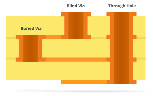 Through-Hole, Blind and Buried Vias – PentaLogix Blog
